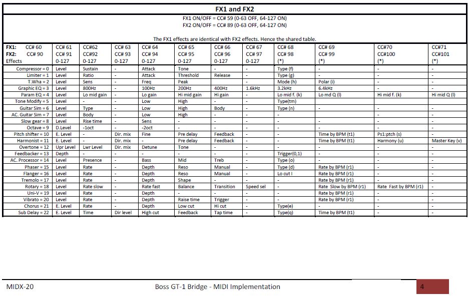 PRIMOVA MIDX-20 Dual Roland USB MIDI Converter / Ctrl Interface - Page 22